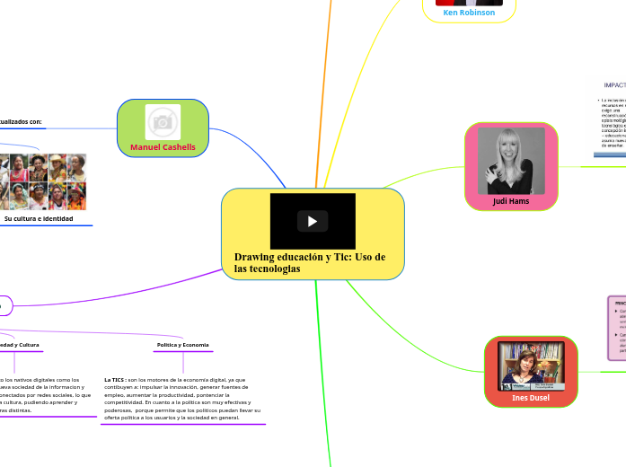 Drawing educación y Tic: Uso de las tecnol...- Mind Map